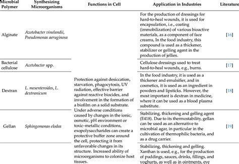 Functions And Applications Of Microbial Polysaccharides Download Scientific Diagram