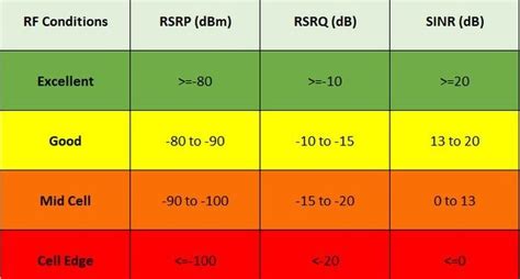 What Is The Minimum Rssi Needed For 3g Or Lte Video Added