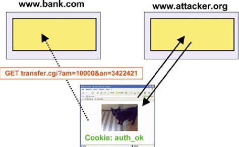 A Csrf Attack On An Online Banking Site Download Scientific Diagram