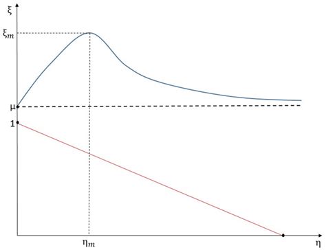 Nonexistence Of Equilibrium Points Nullclines 9 Of Systems 7 And