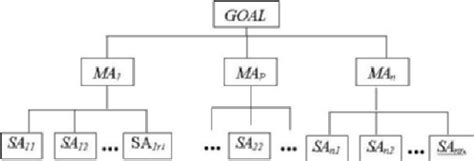 The Hierarchy Considered In Fuzzy Topsis Algorithm Download