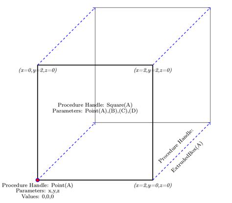 Procedures Used To Define A Cuboid Form Download Scientific Diagram