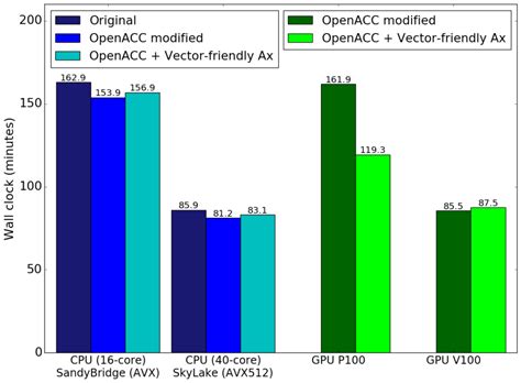 Using Openacc To Port Solar Storm Modeling Code To Gpus Nvidia