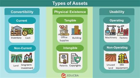 What Are Assets Types Formulas Examples Valuation And Ratios