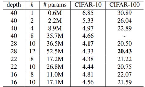 Wide Residual Neural Networks WRNs Paper Explanation