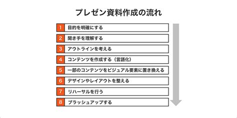 伝わりやすいプレゼン資料の作り方と構成・デザインのコツ Adobe