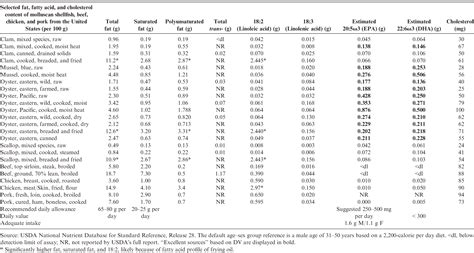Nutritional Value And Food Safety Of Bivalve Molluscan Shellfish