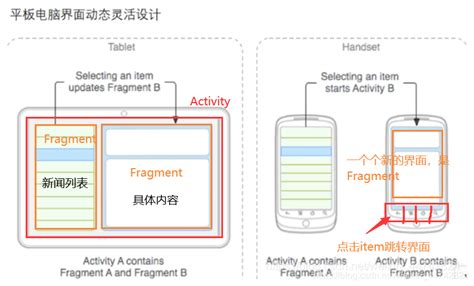 安卓app Fragment（1）—— Fragment概念、基础用法、动态变换、管理栈fragment是什么 Csdn博客