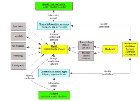 Links Between Systems In The Third Party Application Development Download Scientific Diagram