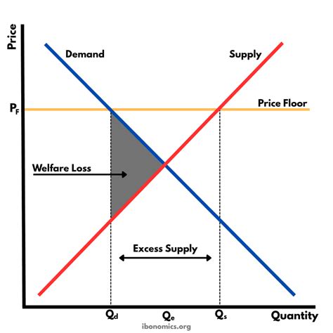 Price Floor And Welfare Loss Ib Economics Diagrams Ibonomics