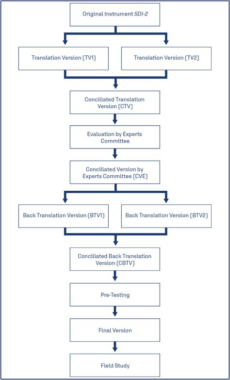Scielo Brasil Validation Of Brazilian Version Of The Sexual Desire
