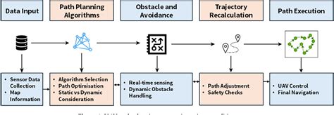 Figure 1 From A Review Of Uav Path Planning Algorithms And Obstacle Avoidance Methods For Remote