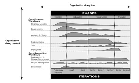 The Rational Unified Process RUP Download Scientific Diagram