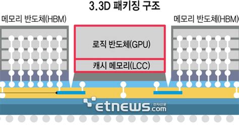 삼성 차세대 33d 반도체 패키징 개발 착수ai 반도체 제조 승부
