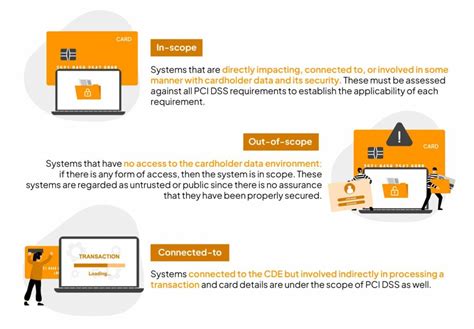 Pci Dss Scope 6 Steps To Define Pci Scope