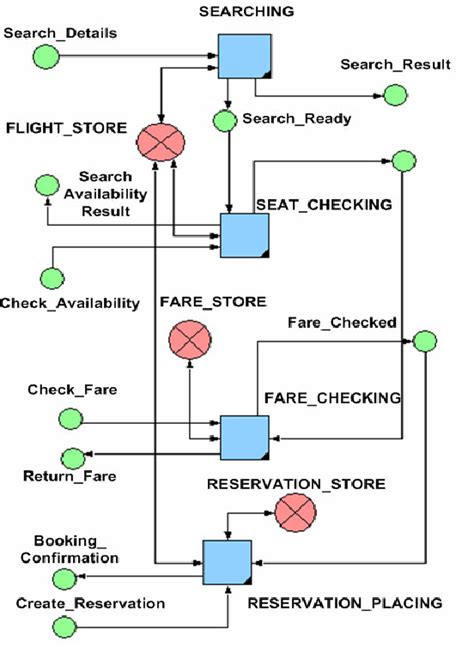 Figure 7 From Supporting Uml Sequence Diagrams With A Processor Net Approach Semantic Scholar