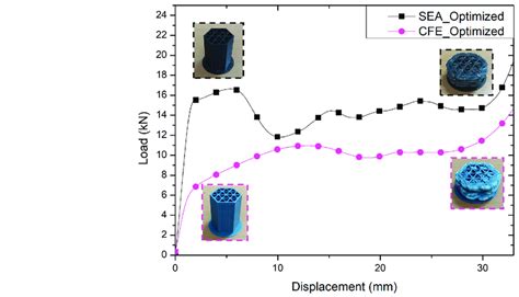 the force displacement curve for the optimized condition tubes