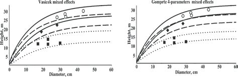10 And 90 Quantile Functions For The Mixed Effects Models And Three Download Scientific