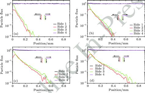 Color Online Particle Fluxes To Each Side Of The Tiles Obtained From Download Scientific