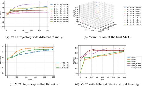 Figure 1 From Learning Temporally Causal Latent Processes From General Temporal Data Semantic