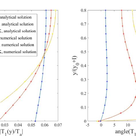 Temperature Distribution Comparison Between Analytical Solution And