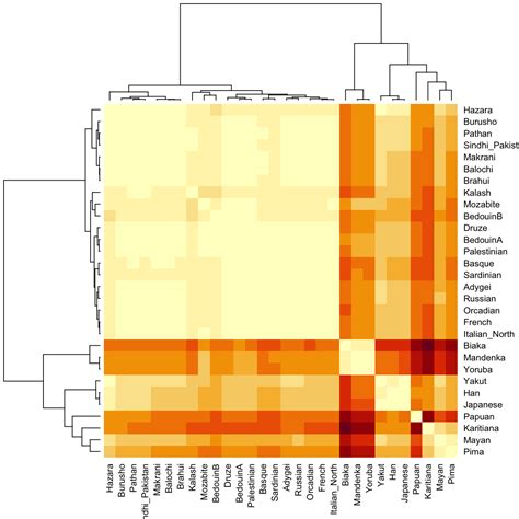 Computational Methods For Human Population Genetics And Ancient Dna 7 Measuring Population