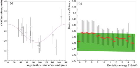 Color Online A Angular Distribution Of Fission Fragments For 243 Cm