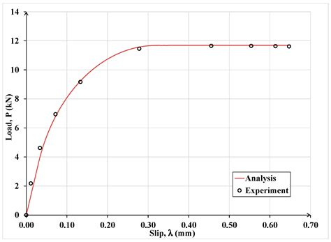 Materials Free Full Text Nonlinear Analytical Procedure For Predicting Debonding Of Laminate
