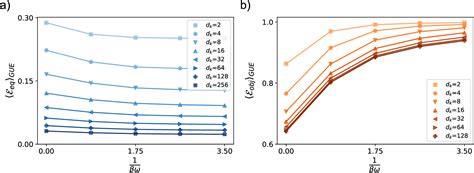 Figure 5 From Equilibration Of Objective Observables In A Dynamical Model Of Quantum