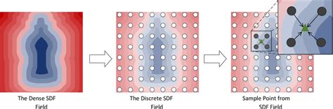Process Of Determining The SDF Value Of Any Sample Point In The