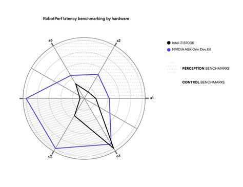 Acceleration Robotics On Linkedin Robotperf Hardware