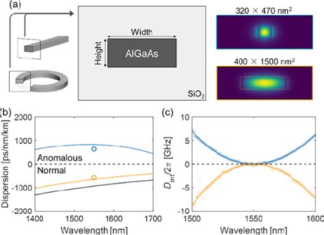 Figure 1 From Design And Fabrication Of Algaas On Insulator Microring Resonators For Nonlinear
