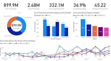 Simple Eda Example On Adidas Sales Data Set E Bzc62m Hoang Huy Nguyen