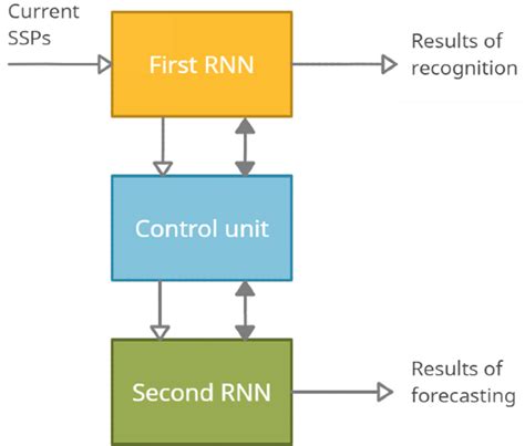 A Neural Network System With Continuous Learning For Recognizing And Download Scientific