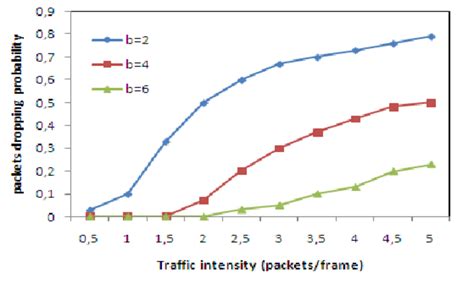 average delay under traffic intensity download scientific diagram