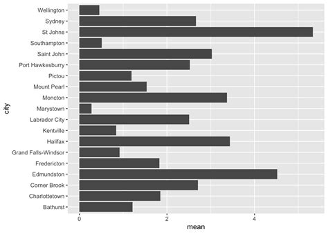 Chapter Ggplot Basic Visualizations R For Environmental Chemistry