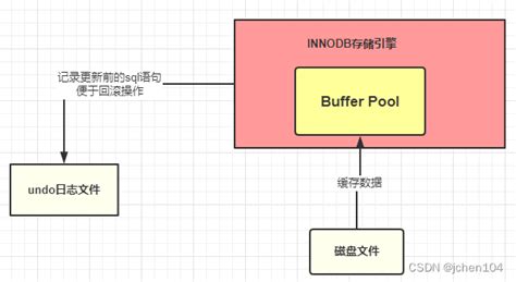MySQL更新过程buffer pool与redobinundo log mysqldoublewrite pool binlog