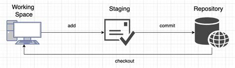 git reset hướng dẫn cách xóa commit bằng git reset itviec blog