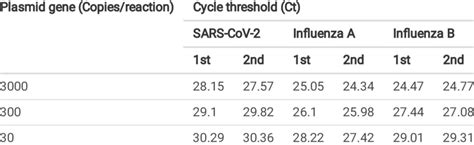 Evaluation Of Analytical Sensitivity Of The Multiplex Assay Using