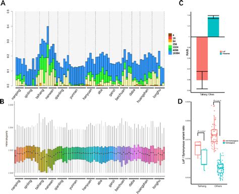Population Genomic Analyses Indicate The Urgency Of Taihang Population