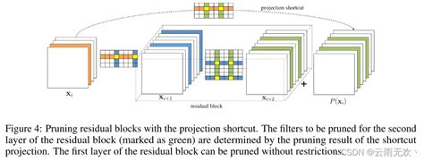 （论文精读）pruning filters for efficient convnets csdn博客