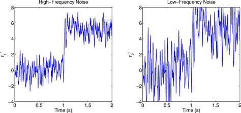 Figure From Optimal Fault Detection Filter Design For Steer By Wire Vehicles Semantic