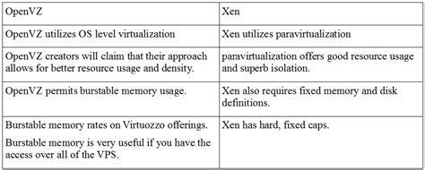 OpenVZ Vs Xen Explained VPS Hosting Platforms BodHOST