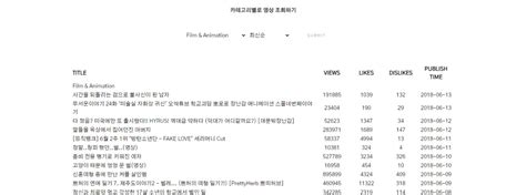 Github Junmiparkyoutube Data Analysis 충남대학교 전파정보통신공학과 3학년 2학기 Term Project