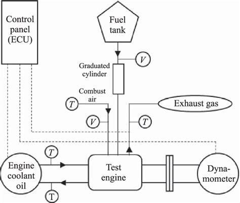 Schematic Diagram Of Temperature Measurement And Fuel Flow Rate V Download Scientific Diagram
