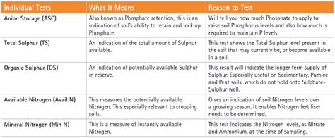 Soil Testing Fertility Analysis True Bulk Density Eurofins