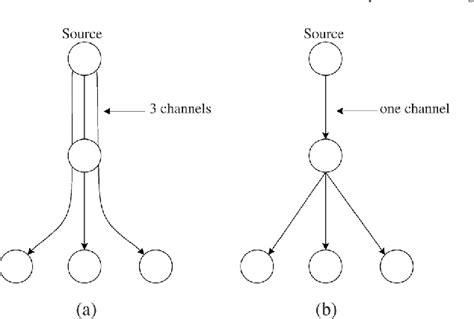 Figure 1 From Optical Multicast Over Wavelength Routed Wdm Networks A