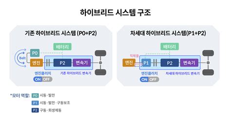 현대 차세대 하이브리드 특징