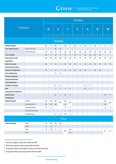 What Is Onvif And The ‘onvif Device Manager Cctvsupplies