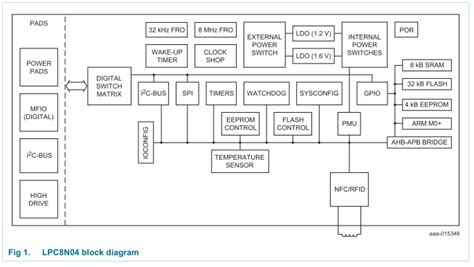 Nfc機能搭載マイコンlpc8n04、lpc800シリーズに追加 Iot Mcuのhappytech